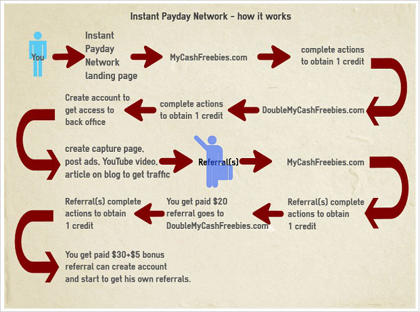 Instant Payday Network Review: Does this really work? - Lets Work Online.
