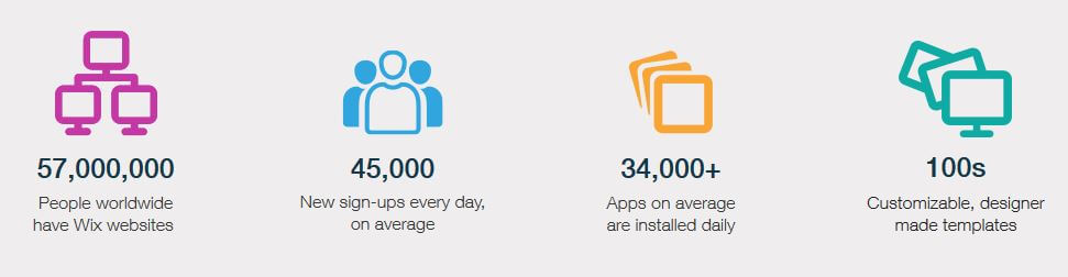 What is the Wix website builder? Is it best for you?