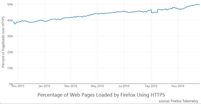 How To SSL Guide - Do You Need An SSL Certificate For Your Site