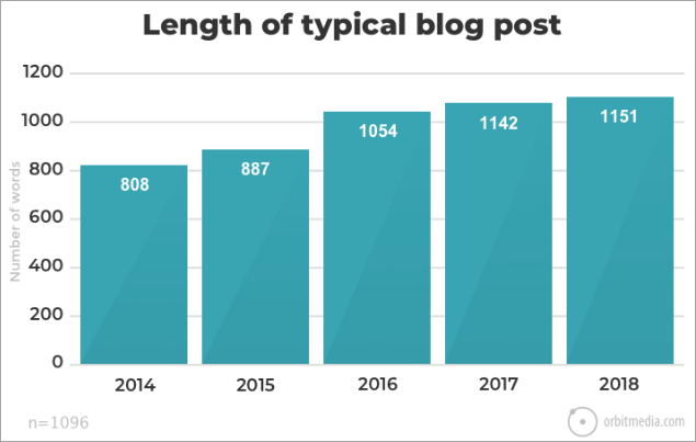 Anatomy of the Perfect Blog Post - 20 Steps For Maximum Results