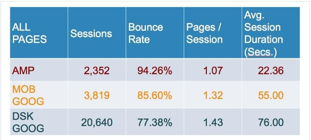 What is AMP and Should You Use it on Your Website?